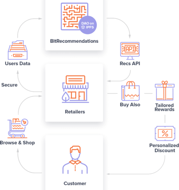 BitRewards | Earn Loyalty Points and Cashback in Crypto | ICO Review